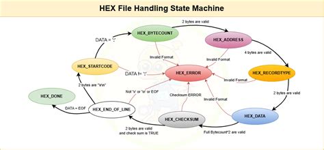 🌱 Hướng Dẫn Xử Lý File Hex Trong Bootloader Và Fota