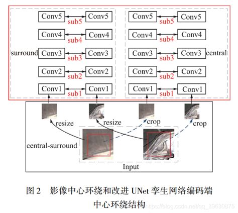 基于unet的变化检测 unet变化检测 csdn博客
