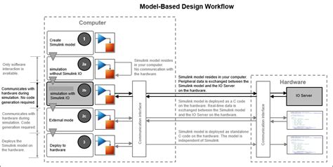 Communicate With Hardware Using Connected Io Matlab And Simulink
