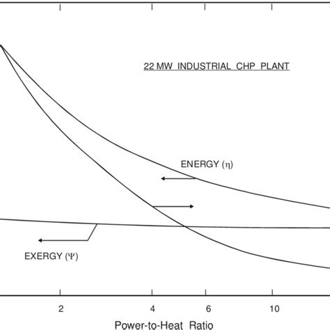 Thermodynamic Performance Of Combined Heat And Power Plant Source Download Scientific Diagram