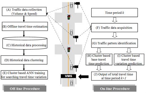 A Conceptual Framework For Online Travel Time Prediction Download Scientific Diagram