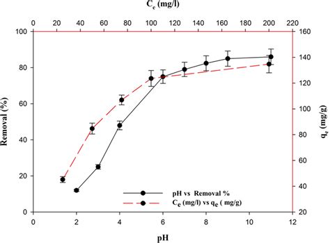 Effect Of Ph And Initial Concentration Mgl On The Removal And