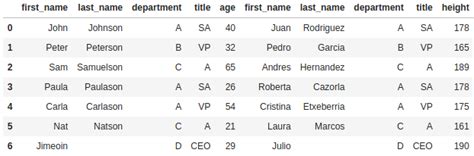 Pandas Append And Concat Brett Romero