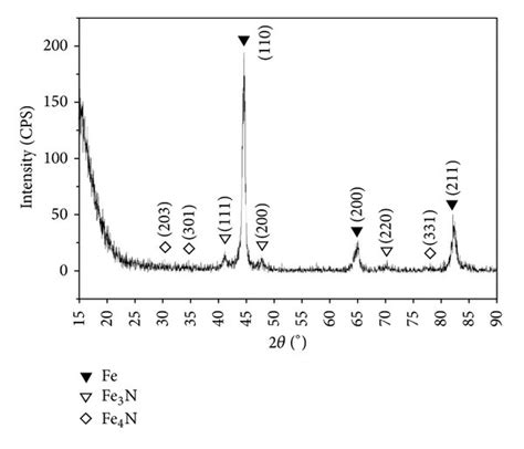 Xrd Diffractogram Of The Samples Surface For The Analyzed Grey Cast Download Scientific