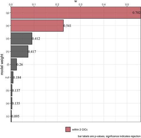 Relative Importance Of The Causal Models Describing The Evolution Of