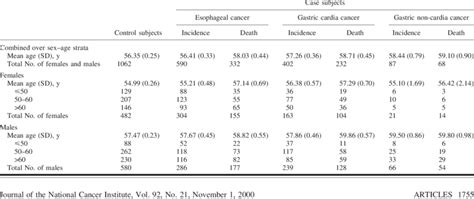 Mean Age Standard Deviation Sd For Case And Control Subjects In The