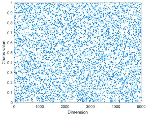 Random Number Distribution Map Generated By Piecewise Chaotic Map