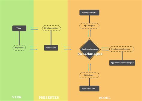 Github Janisharandroid Mvp Architecture This Repository Contains A Detailed Sample App That