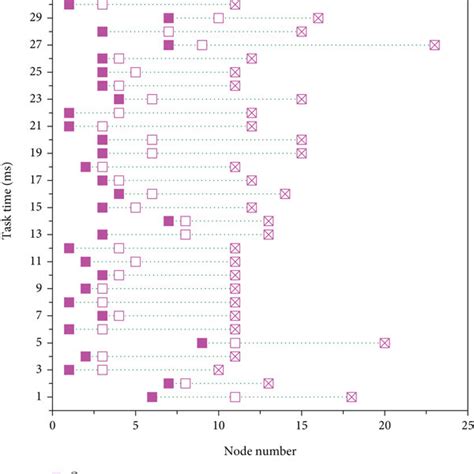 Performance Comparison Of Scheduling Cycles With Different Numbers Of