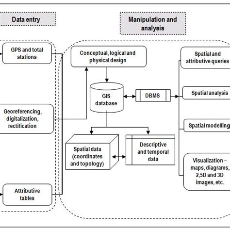Methodological Scheme Of The Proposed Prototype Gis Archgis Download
