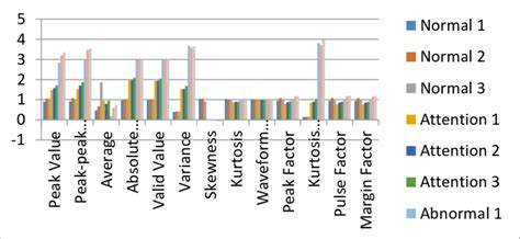 The Time Domain Characteristic Parameters Of The Y Axis Under Normal