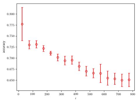 The Calculated Accuracy Of The Classifier In Dependence On The
