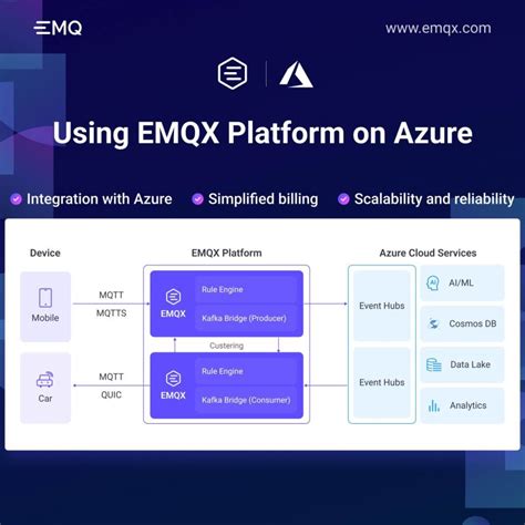 emq technologies on linkedin mqtt emqx azure iot