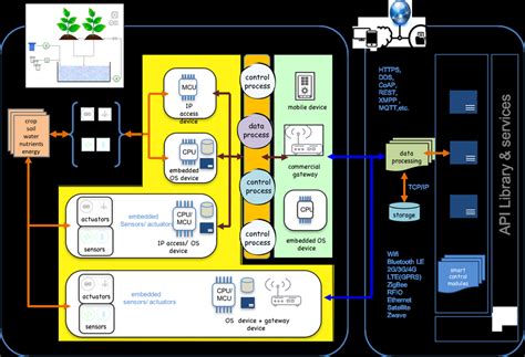 Iot Ecosystem Developed Sensors Actuators And Ip Access Devices Make Download Scientific