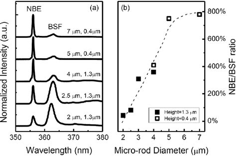 A Low Temperature Pl Spectra Of The 11 22 Gan Overgrown On Download Scientific Diagram