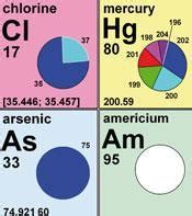 Atomic Weights Change To Ranges News RSC Education