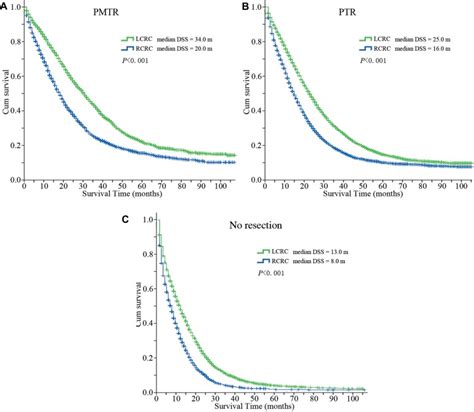 Left Sided Primary Tumor Is A Favorable Prognostic Factor For Metastatic Colorectal Cancer