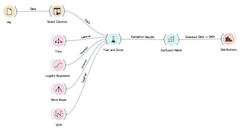 Comparison Of Classification Of Coffee Beans Download Scientific Diagram
