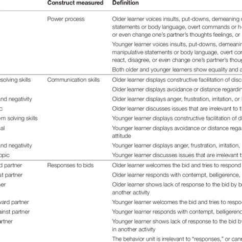coding scheme for intergenerational learning download scientific diagram