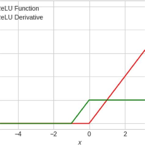 Rectified Linear Unit Illustration Download Scientific Diagram