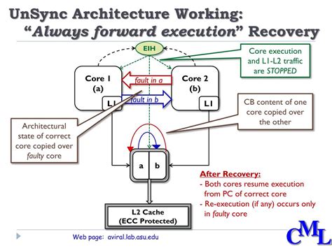 ppt unsync a soft error resilient redundant multicore architecture