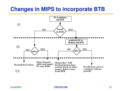 ppt cse 420 598 computer architecture lec 10 chapter 2 dynpred
