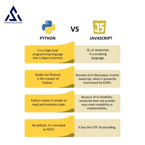Avrox Solutions On Linkedin Avrox Js Python Languages Difference