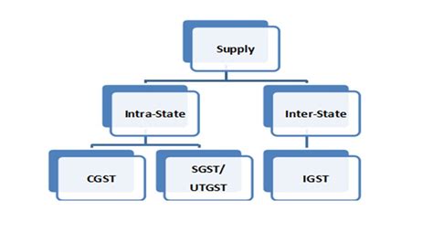 Lecture - 5 Inter State and Intra State supply under GST - YouTube