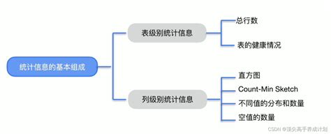 tidb实战篇 统计信息 tidb收集统计信息 csdn博客