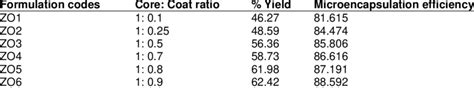 Data Showing Core Coat Ratio Production Yield And Microencapsulation