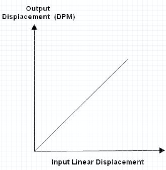 Characteristics Of LVDT Linear Variable Differential Transformer