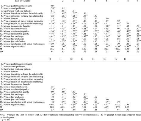 Correlation Matrix Study 2 Download Table