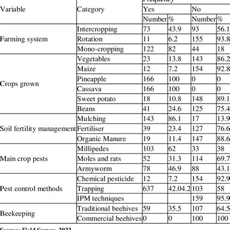 Farming System And Crop Management Practices Download Scientific Diagram