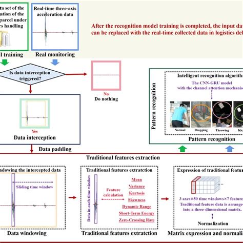 Workflow Of The Intelligent Recognition Method Of Rough Handling Of