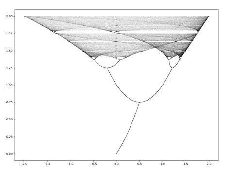 The Henon Map Form And Formula