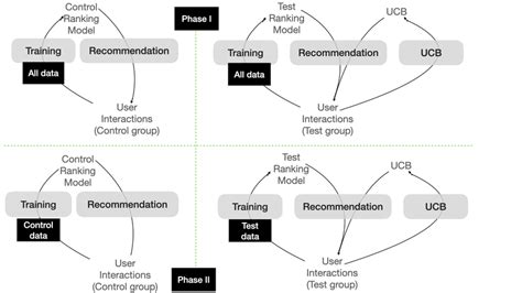 Bandit Learning Ab Test Phases Modern Deep Learning Models Can Extract