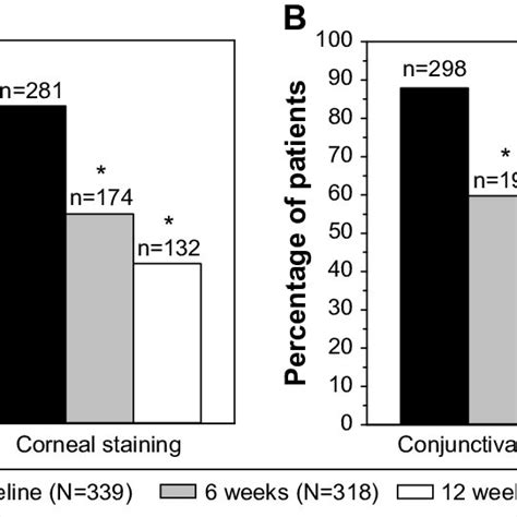 Incidence Of Blepharitis Corneal Staining A And Combined