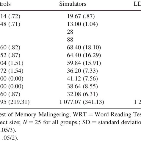 Group Descriptives Means Standard Deviations F Values And Effect