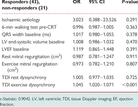 multivariable logistic regression analysis for cardiac download table