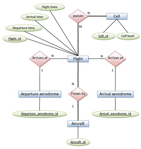 ER Diagram Representing The Relationship Among The Entities And Their Download Scientific