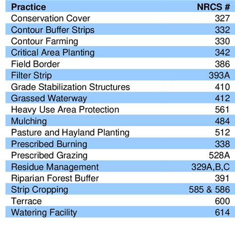 Table 1 From Descriptions And Expectations Of Recommended Bmps For Improving The Bosque River