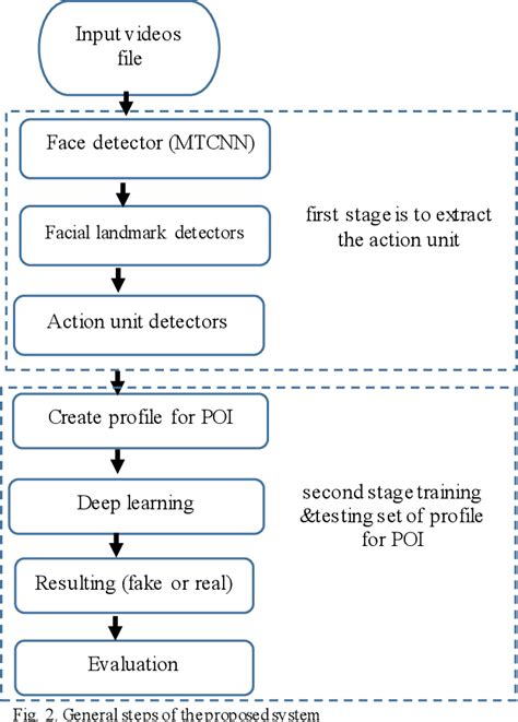 figure 2 from facial action unit based deepfake video detection using deep learning semantic