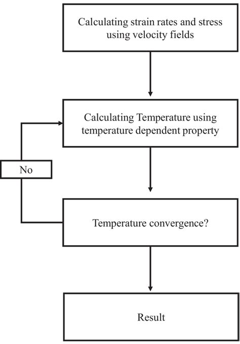 Flow Chart Of Upper Bound Analysis Download Scientific Diagram
