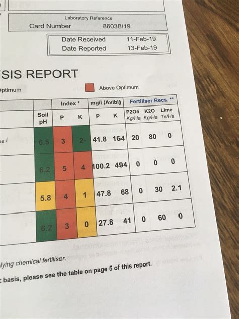 Soil Sample Result The Farming Forum