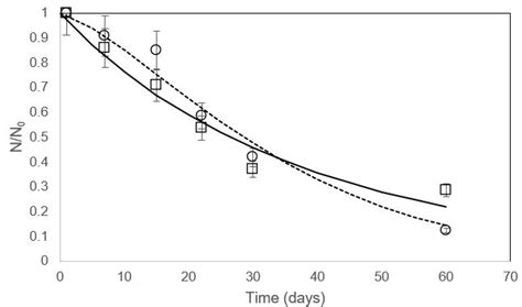 Inactivation Of Fecal Coliforms And Coagulase Positive Strain Of S