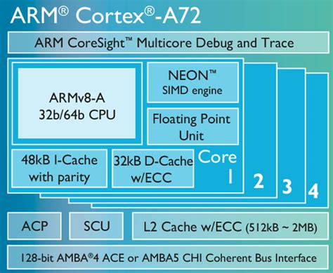 Arm Unveils New Cortex A72 Processor Cores And Mali T880 Graphics News