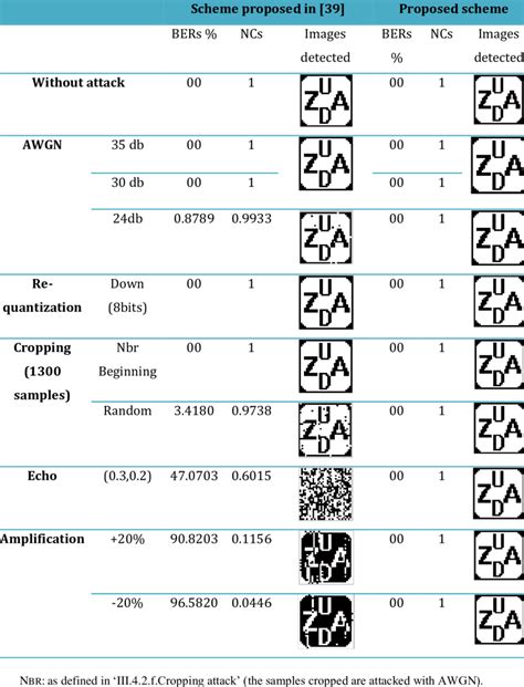 Comparison With Scheme Proposed In 39 Based On Different Attacks Download Table