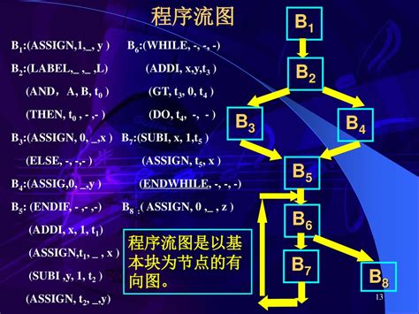 第七章 中间代码优化 优化方法概述 基本块划分 常量表达式优化 公共表达式优化 循环不变式外提 ppt download