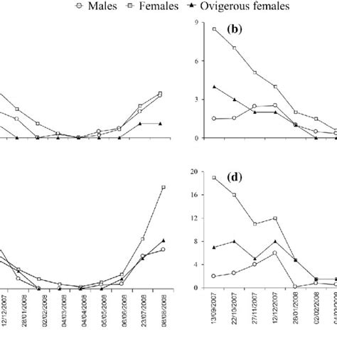 Temporal And Spatial Variations Of Males Females And Ovigerous Download Scientific Diagram