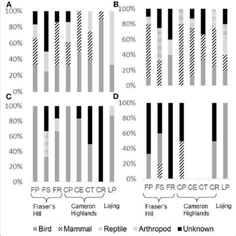 Proportion Of Each Predator Type For A Artificial Nests B Download Scientific Diagram